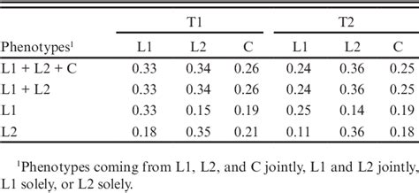 table 1 from crossbred evaluations using single step genomic blup and algorithm for proven and