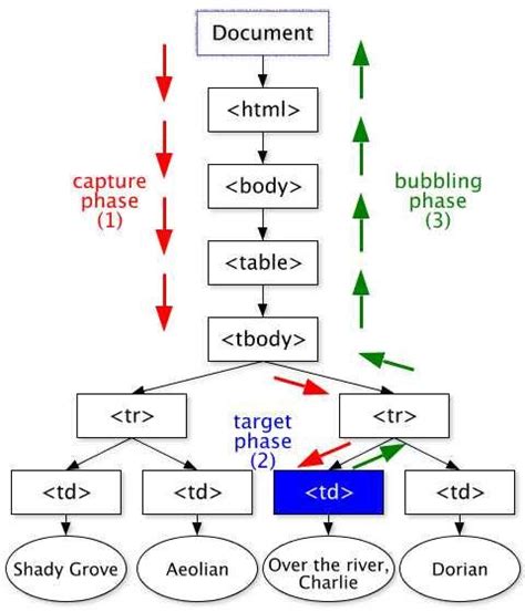 event propagation understanding bubbling capturing and… by aidan mcbride medium