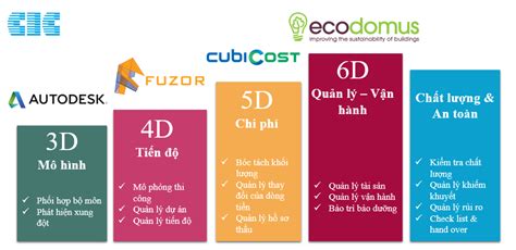 Chi tiết với hơn 80 về mô hình thông tin bim mới nhất coedo vn