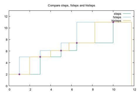 Gnuplot Demo Script Steps Dem