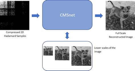 Proposed Multiscale Compressive Sensing Reconstruction Scheme The