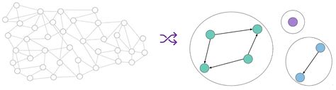weakly connected components algorithm timbr ai
