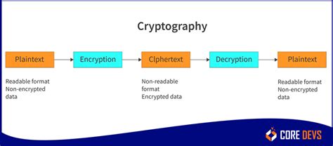 Cryptography Techniques A Cryptography Guide To Follow In 2023 Core