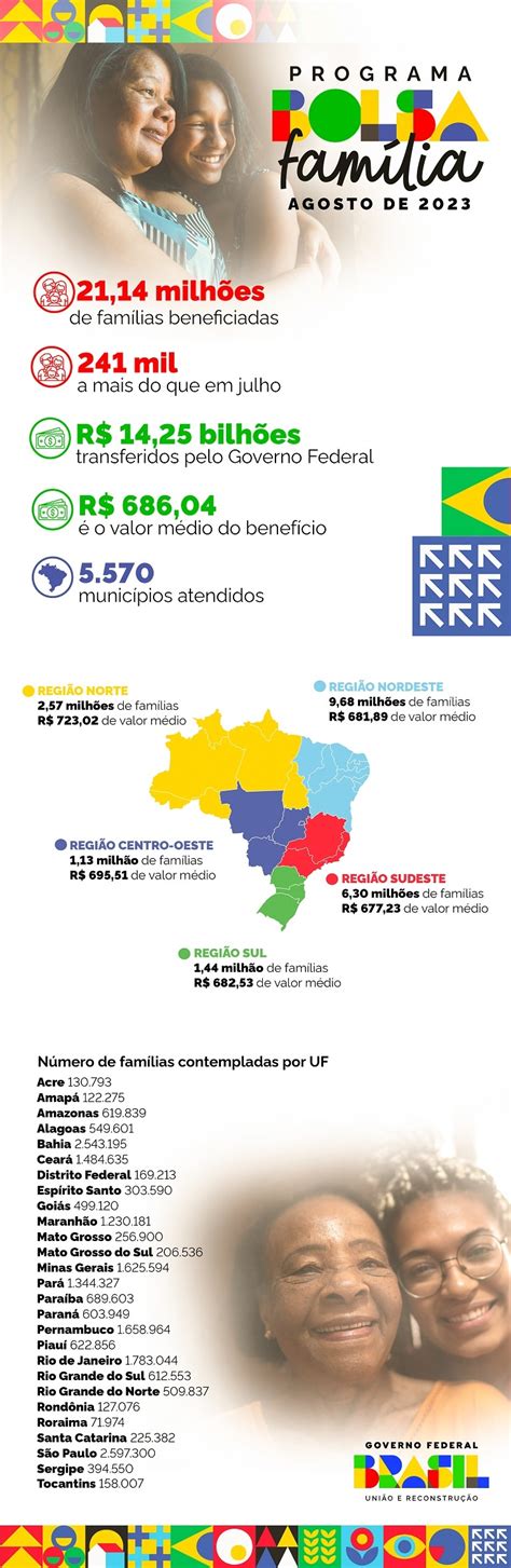 Bolsa Família chega a 21 14 milhões de famílias em agosto 241 mil a