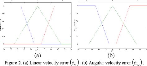 figure 2 from bio inspired optimization of fuzzy logic controllers for autonomous mobile robots