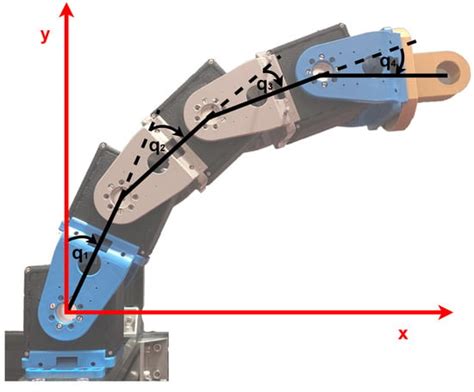 actuators free full text cartesian stiffness shaping of compliant robots—incremental