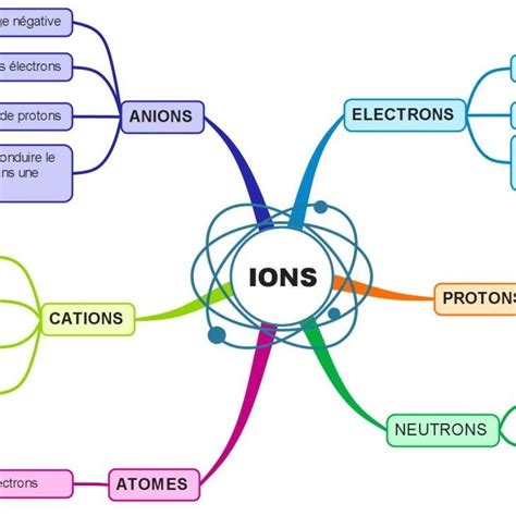 Les Ions Mapa Mental Mapas
