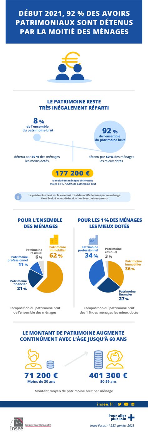 D But Des Avoirs Patrimoniaux Sont D Tenus Par La Moiti Des