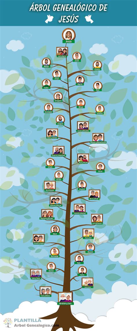 Descubre el árbol genealógico de Jesús la historia detrás de su linaje