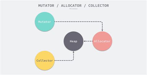 principle of memory allocator implementation in go language sobyte