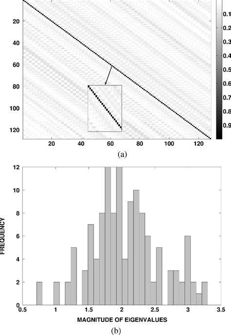 figure 2 from analysis of the stereophonic lms newton algorithm and impact of signal