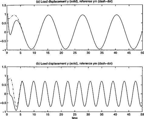 figure 2 from design and analysis of a hybrid control scheme for sandwich nonsmooth nonlinear