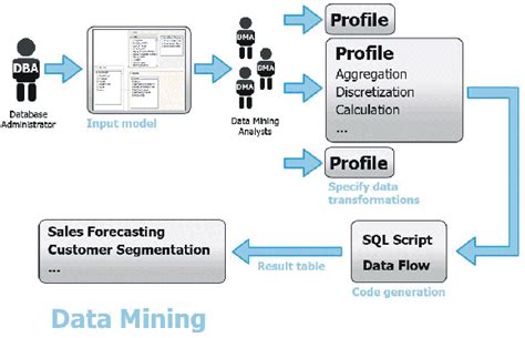 data mining — data preparation steps