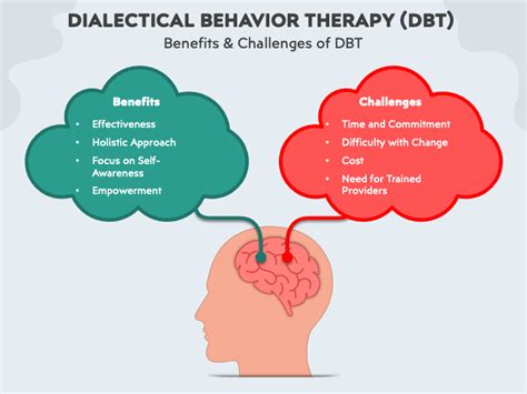 PPT Dialectical Behaviour Therapy DBT PowerPoint Presentation