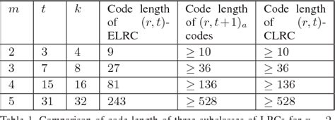 figure 1 from binary locally repairable codes sequential repair for multiple erasures