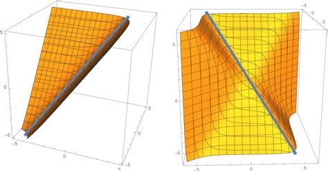 figure 2 from classification of zero mean curvature surfaces of separable type in lorentz