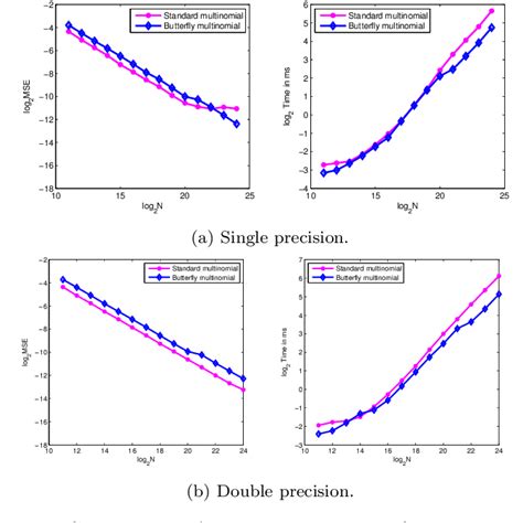 figure 2 from a practical introduction to butterfly and adaptive resampling in sequential monte