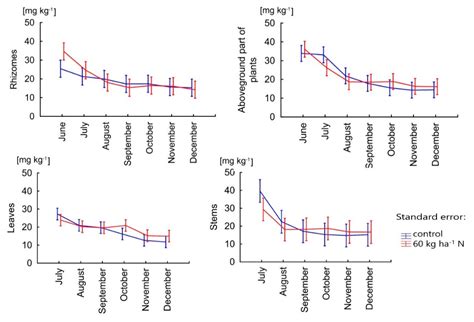 agriculture free full text effect of nitrogen fertilization on the dynamics of concentration