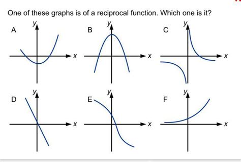which one of these graphs are a reciprocal function