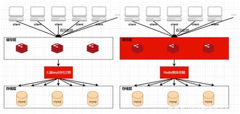 redis 缓存异常处理 《数据库学习笔记》 极客文档