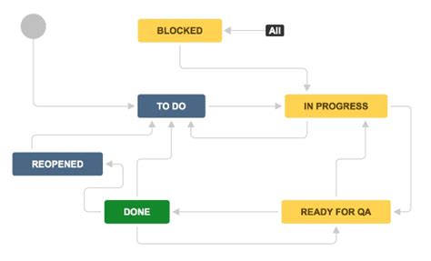easy agile scrum workflow for jira atlassian marketplace