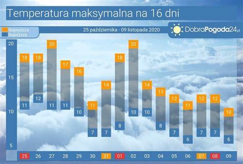 Pogoda długoterminowa na 16 dni Temperatura w Polsce powyżej normy i