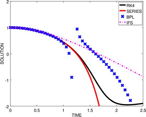 approximated solutions obtained using perturbation methods without download scientific diagram