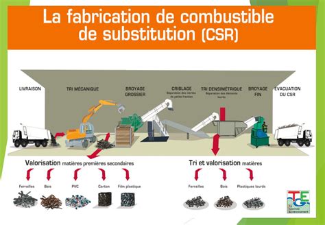 Collecte des déchets à Marmande pneumatiques et biodéchets