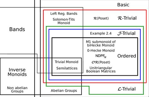 classes of finite monoids with examples download scientific diagram