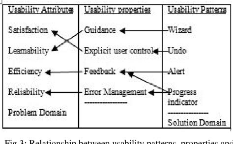 figure 3 from software architecture for object oriented systems usability patterns semantic