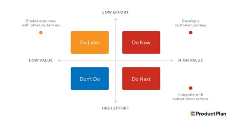 X Prioritization Matrix Definition And Overview Productplan