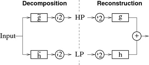 figure 2 from image de noising by integer wavelet transforms and generalized cross validation