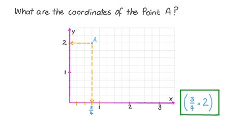 Question Video Finding The Coordinates Of A Given Point Nagwa