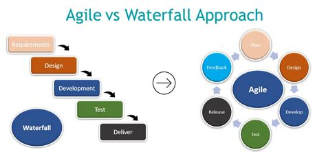Agile Vs Waterfall Basics Agile Methodologies Explained In Details