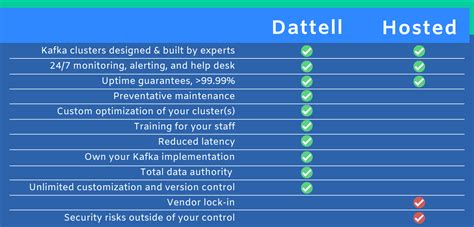 Fully Managed Kafka Service For Mission Critical Applications