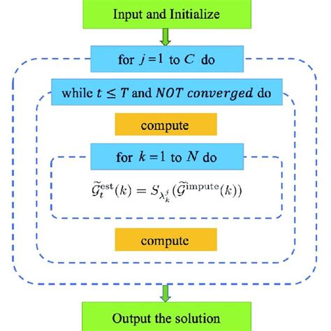 the overall flow chart of the convolutional imputation algorithm download scientific diagram