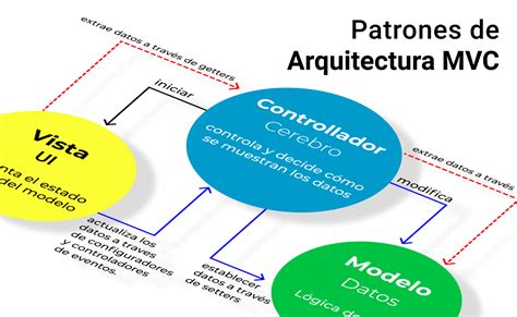 El patrón modelo vista controlador Arquitectura y frameworks explicados