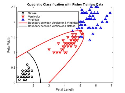 create and visualize discriminant analysis classifier matlab and simulink mathworks italia