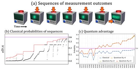 temporal correlations in the simplest measurement sequences quantum