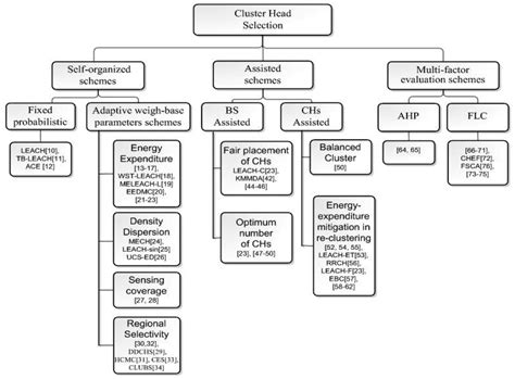 sensors free full text a survey on the taxonomy of cluster based routing protocols for