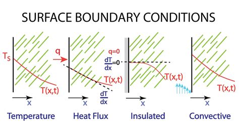 Heat Transfer L P Common Boundary Conditions Youtube
