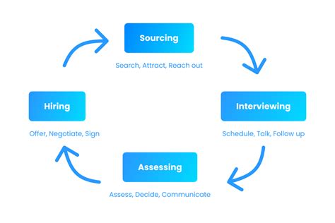 Steps In The Recruitment Cycle