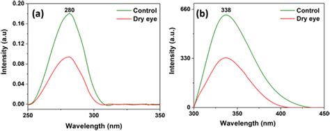A Absorption And B Fluorescence Spectra Of Control And Moderate Dry