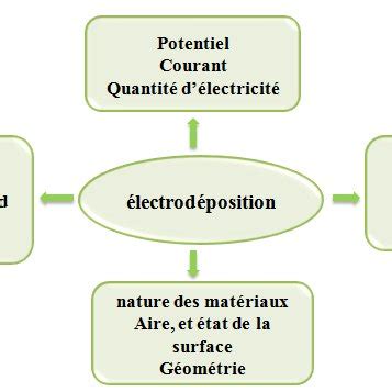 1 Montage électrochimique à trois électrodes Download Scientific