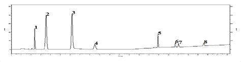 table 1 from development of hplc uv method for detection and quantification of eight organic