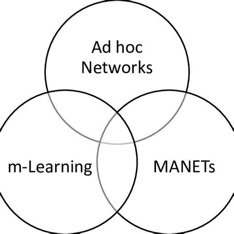 relationship between ad hoc networks mobile learning m learning and download scientific