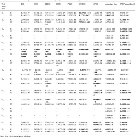 table 2 from a self adaptive multi population based jaya algorithm for engineering optimization