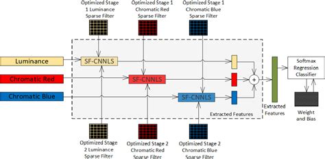 figure 1 from vehicle type classification using an enhanced sparse filtered convolutional neural