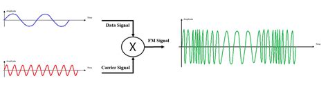 Radio Frequency And Modulation Systems
