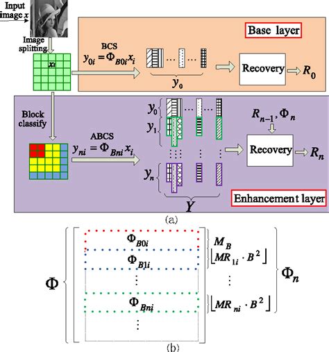 figure 1 from progressive image coding based on an adaptive block compressed sensing semantic
